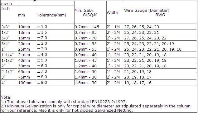 hexagonal chicken wire mesh (Factory ISO9001)Anping Hebei