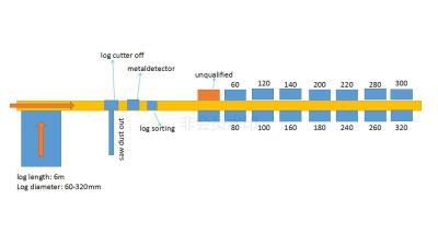 China Log cutting off line for sale