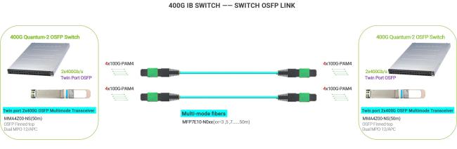 Quantum-2 NDR 400Gb/s InfiniBand Switch application