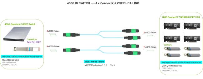 Switch with ConnectX-7 NICs