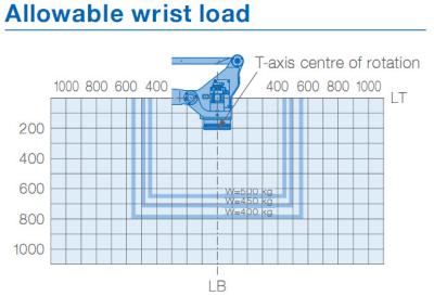 Cina YASKAWA MPL500 II ha utilizzato il braccio del robot industriale per il carico utile del posto e della scelta 500kg in vendita