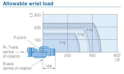 China 7 as Gebruikte Yaskawa-Robotsia5f Oogst en Nuttige lading 559mm van de Plaatsmachine 5kg Te koop