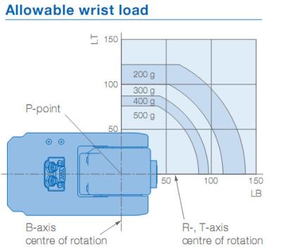 China Oogst en Plaats Gebruikte Yaskawa-Robot0.5kg Nuttige lading 350mm Wapenrobots Te koop