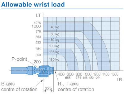 中国 使用された6軸線YASKAWA GP180は機械2702mm腕の工業用ロボットを選び、置く 販売のため