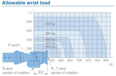 中国 YASKAWA GP600は一突きおよび場所600kgのペイロードのためにロボット腕を使用した 販売のため