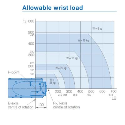 China 12kg plaatst de nuttige lading Gebruikte Yaskawa-Robot voor Oogst en 2010mm Wapenrobots Te koop