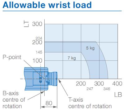 Cina AR900 ha utilizzato il robot di Yaskawa per il robot per saldatura del braccio del carico utile 927mm dei saldatori 7kg dell'arco in vendita
