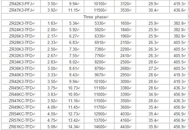 Compresor ZR28K3-PFJ-522 de la refrigeración de Copeland