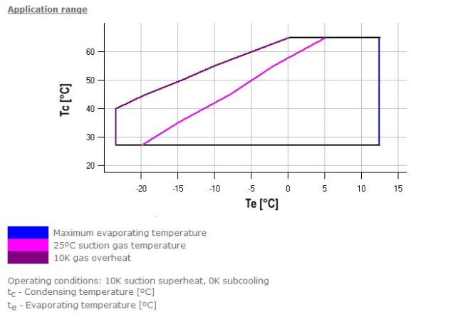 Compresor ZR28K3-PFJ-522 de la refrigeración de Copeland