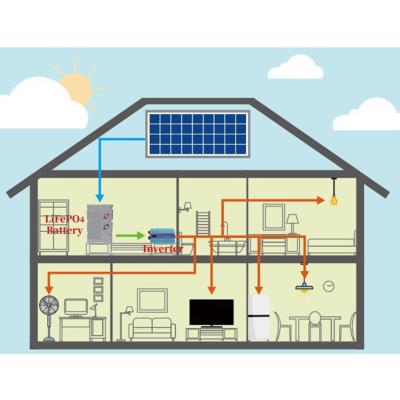 Cina Energia elettrica del generatore del sistema Kit Dc /Ac di energia solare in vendita