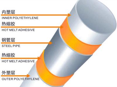 China PSP steel-plastic composite pipe for sale
