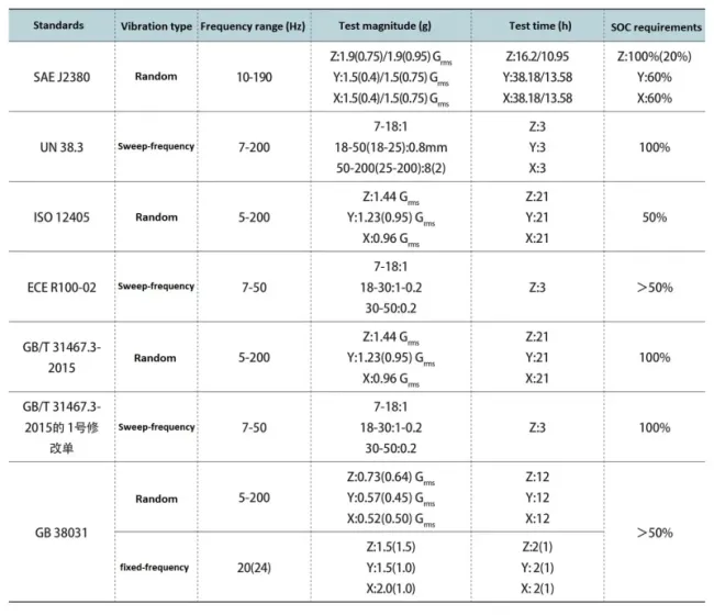 Comparison table of vibration test standards for EV battery packs