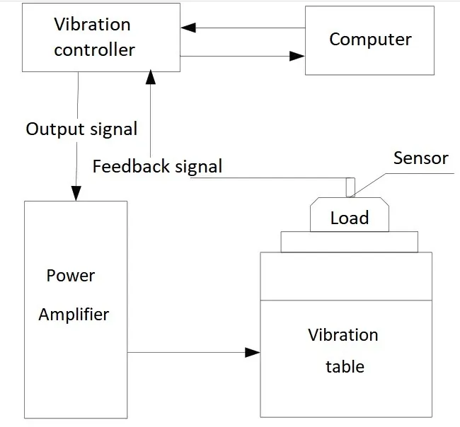 Diagram of vibration table test principle for battery pack testing