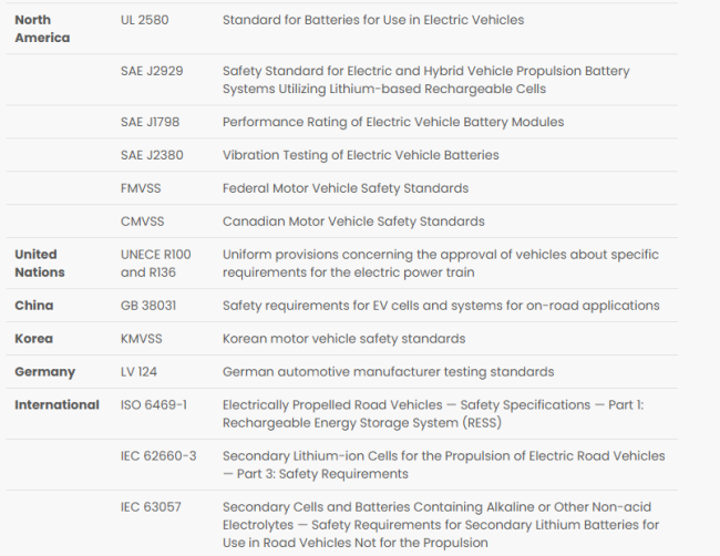 EV Battery Compliance Standards Table