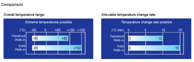 Modular Walk-in Environmental Test Chamber with full-opening door