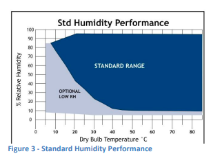 Standard humidity performance graph for environmental test chambers