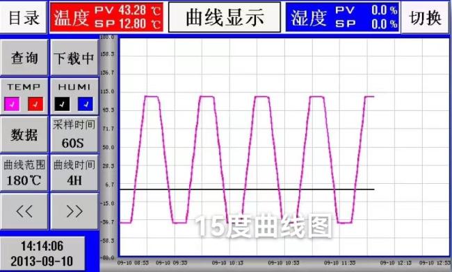 Performance graph showing 15°C/minute temperature change rate
