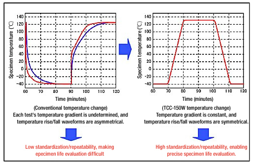 Comparison of temperature changes in thermal shock testing vs rapid thermal cycling