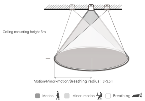 Detection radiation pattern