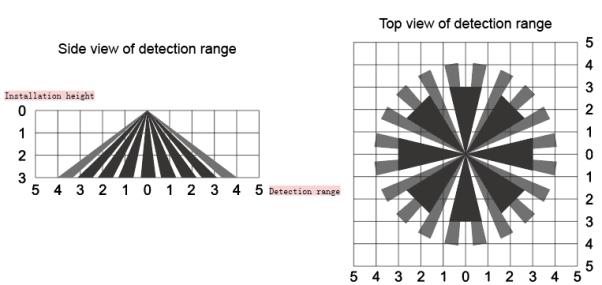 Detection range diagram