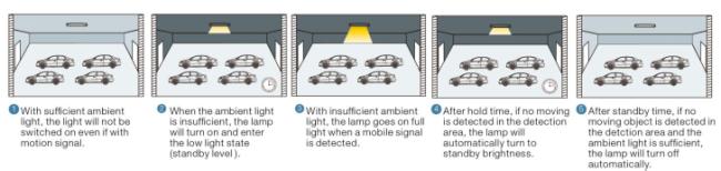 Daylight priority function diagram