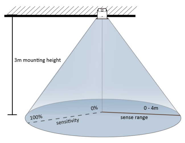 Detection range diagram