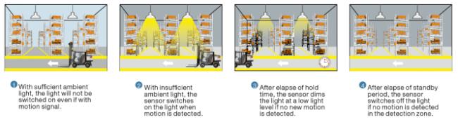 3-step dimming function diagram