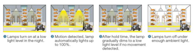 Daylight priority function diagram