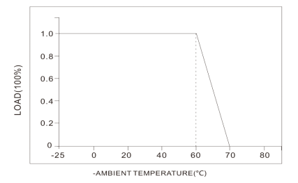 LED Driver Derating Graph