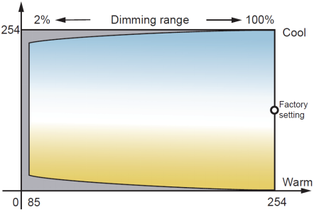 Additional Dimming Curve Diagram