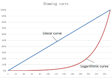 LED Driver Dimming Curve