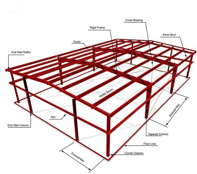 Steel structure warehouse design and fabrication process