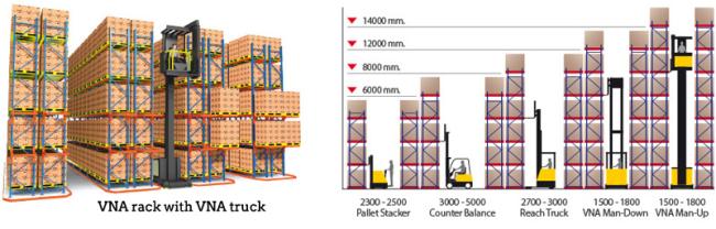 Warehouse Storage VNA Racks Warehouse Very Narrow Aisle Racking System