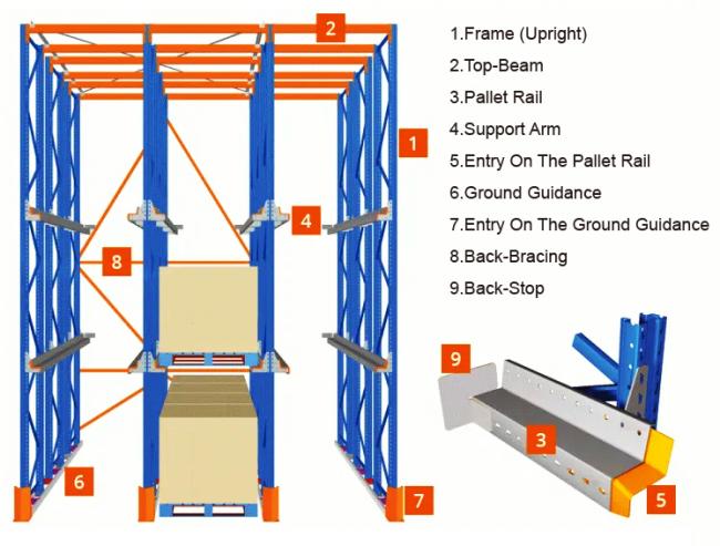 Gravity Storage Racking