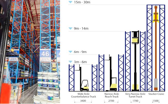 Very Narrow Aisle Pallet Racking (VNA)
