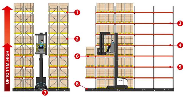 Very Narrow Aisle Pallet Racking (VNA)