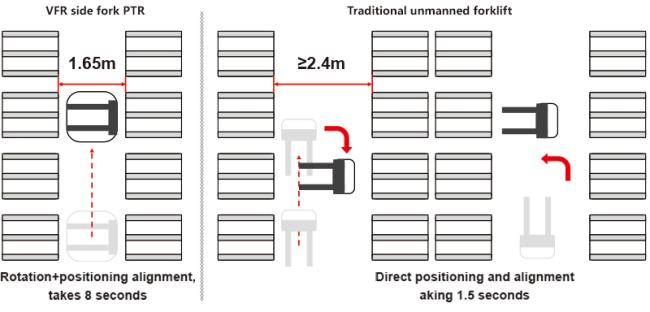 Very Narrow Aisle Fork-type Autonomous Mobile Robot