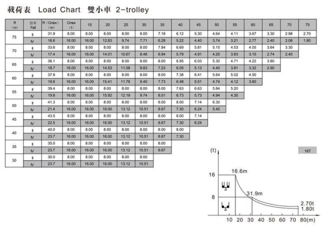 16ton Tower Crane Load Table