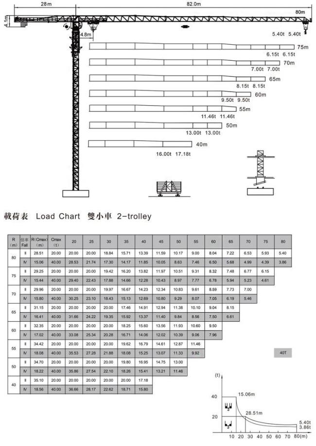 3.Engineering tower crane load table