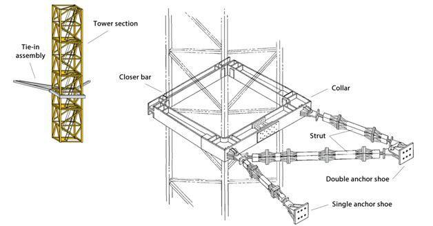 3.Why do we use anchorage frames 1