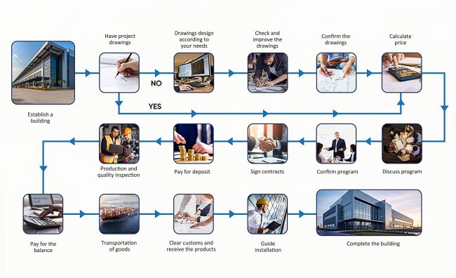 Order process flowchart