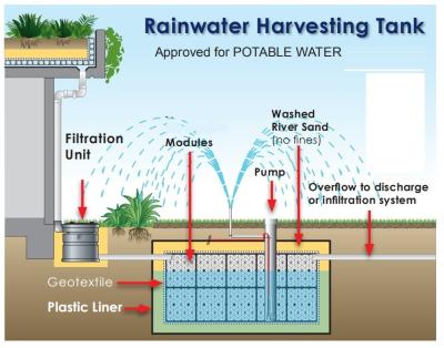 Cina Moduli di acqua piovana intelligenti cassa di immersione plug-in con capacità di stoccaggio di acqua di 117L in vendita