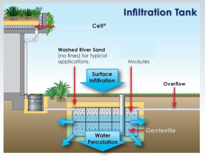 Cina Moduli di acqua piovana intelligenti cassa di immersione plug-in con capacità di stoccaggio di acqua di 117L in vendita