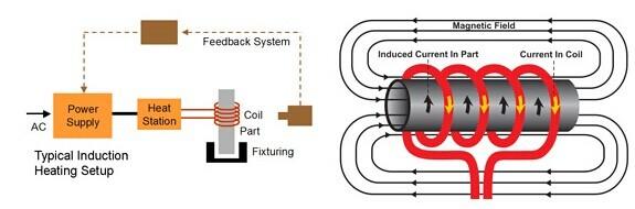 Fast Heating Industrial Induction Heating Equipment 380V 3phase For valve Gear hardening 0