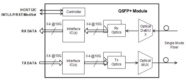 QSFP+ transceiver block diagram