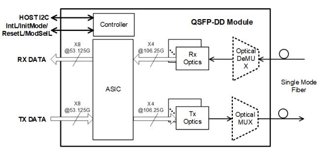 QSFP-DD transceiver block diagram showing signal conversion process