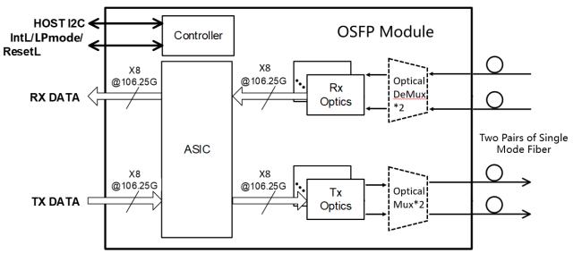 Transceiver block diagram
