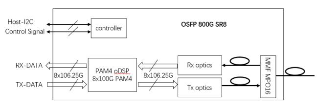 Transceiver block diagram