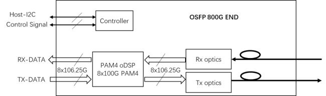 800G end block diagram
