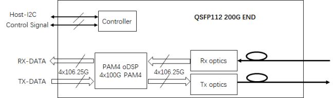 400G end block diagram